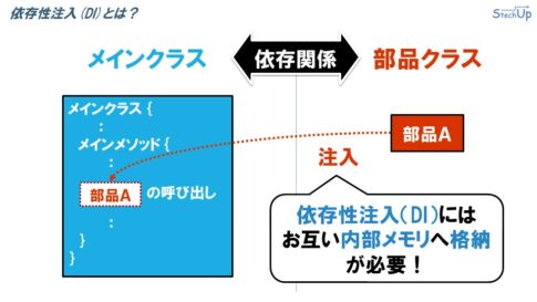 第1回 DI編【誰もが一度はつまずくSpring Bootを解説♪】【若手Javaエンジニア向け】 – 株式会社StechUp