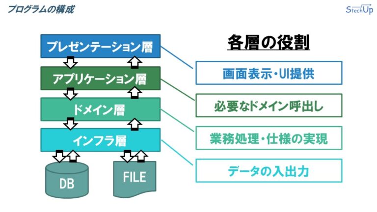 第2回 プログラム構成編【誰もが一度はつまずくspring Bootを解説♪】【若手javaエンジニア向け】 ‣ ステックアップアカデミー