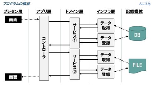 第2回 プログラム構成編【誰もが一度はつまずくSpring Bootを解説♪】【若手Javaエンジニア向け】 ‣ ステックアップアカデミー ...