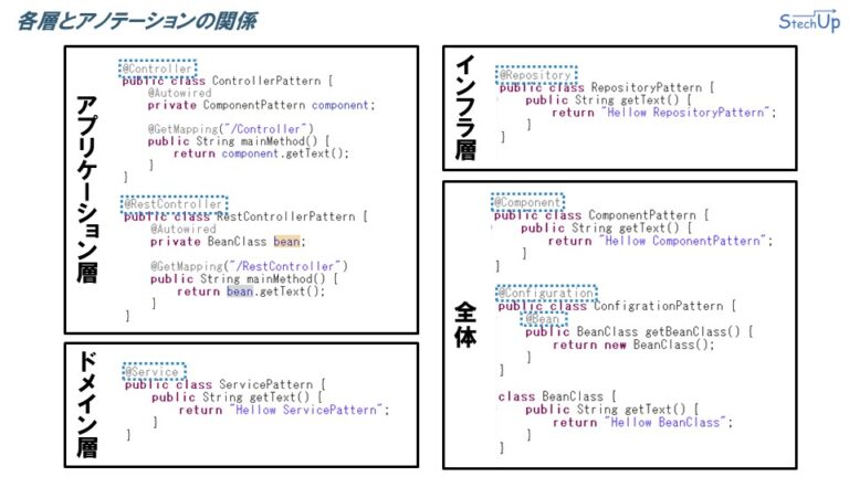 第2回 プログラム構成編【誰もが一度はつまずくspring Bootを解説♪】【若手javaエンジニア向け】 ‣ ステックアップアカデミー 誰もが一度はつまずくspring Bootを解説♪