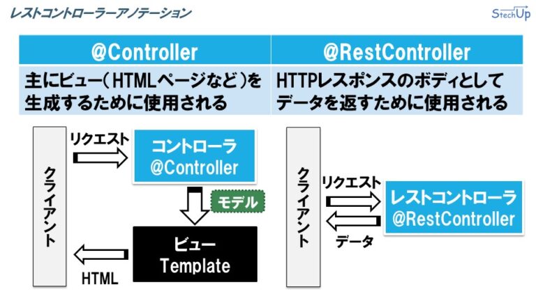 第3回 アノテーション編Part1【誰もが一度はつまずくSpring Bootを解説♪】【若手Javaエンジニア向け】 – 株式会社StechUp