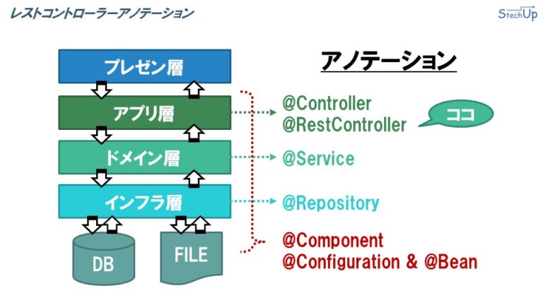 第3回 アノテーション編part1【誰もが一度はつまずくspring Bootを解説♪】【若手javaエンジニア向け】 株式会社stechup