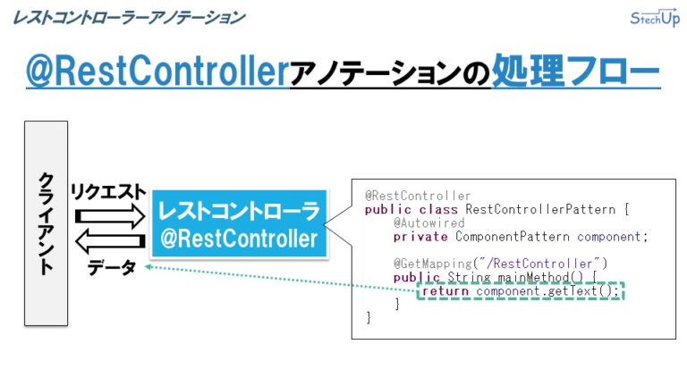 第3回 アノテーション編Part1【誰もが一度はつまずくSpring Bootを解説♪】【若手Javaエンジニア向け】 – 株式会社StechUp