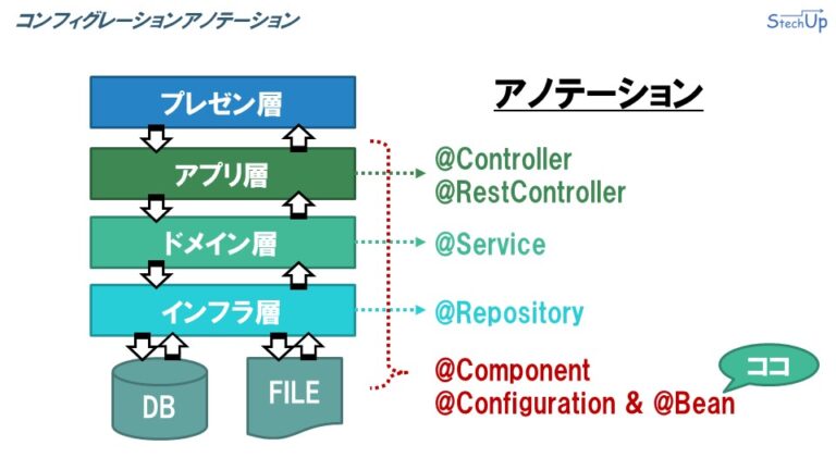 第4回 アノテーション編Part2【誰もが一度はつまずくSpring Bootを解説♪】【若手Javaエンジニア向け】 – 株式会社StechUp