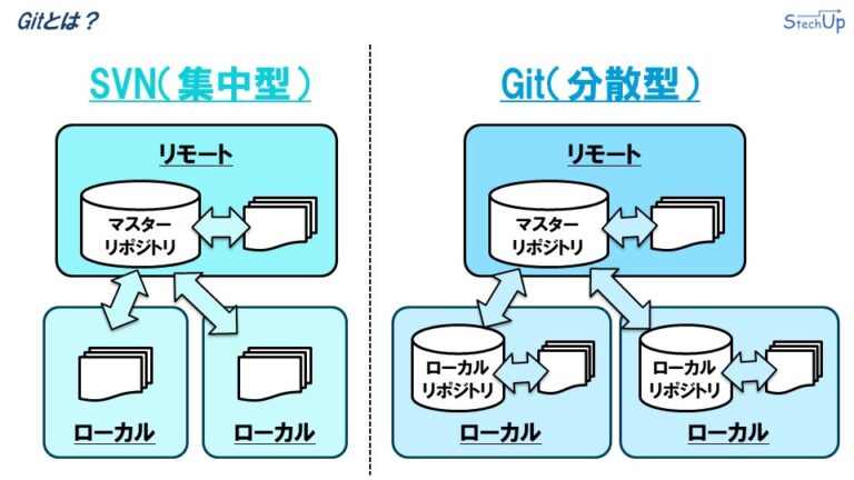 第1回 入門編【イメージで学ぶgitを解説♪】【若手itエンジニア向け】 ‣ イメージで学ぶgitを解説♪ ステックアップアカデミー